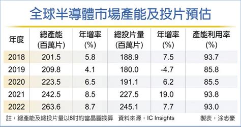 全球半導體總產能 今年攻頂