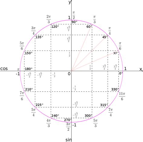 Explore Different Ways To Draw A Unit Circle