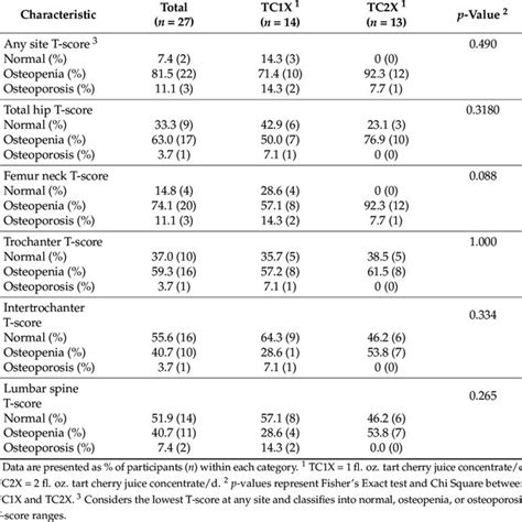 Categorization Of Osteoporosis Risk By T Scores Based On Dual X Ray Download Scientific Diagram