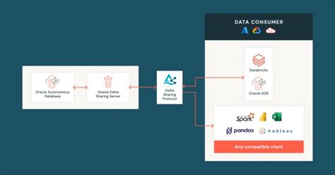 Deliver Bi Directional Integration For Oracle Autonomous Database And