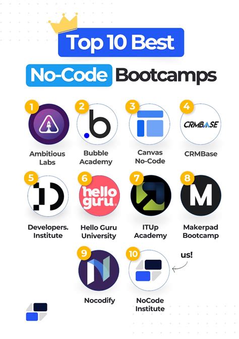 Nelson Marteleira On Linkedin When We Started The Nocode Institute In