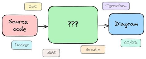 Automating App Architecture Diagrams How I Built A Tool To Map