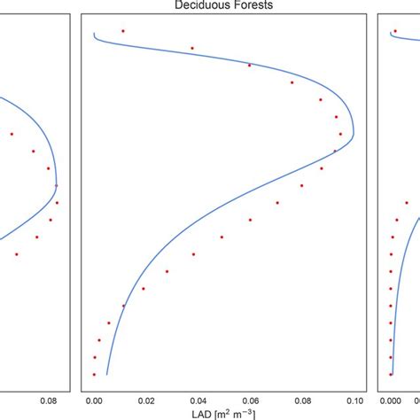 Lad Distribution For A 21 Layer Canopy Using Ddim Point Data Versus The