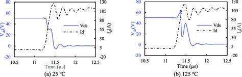 Modeled Turn On Transient Waveforms At A 25°c And B 125°c
