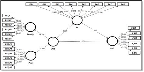 Statistical Model Extracted After Run The Bootstrapping Technique