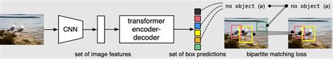 The Advances In Detr Transformer For Object Detection By Tharsan
