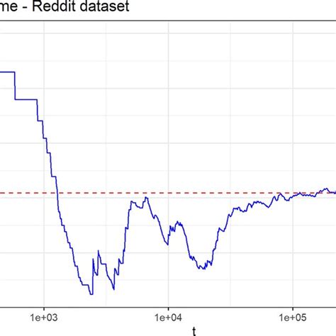 Reddit Data Set Plot Of The Process Download Scientific Diagram