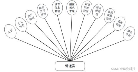 附源码 Java毕业设计同城搬家平台搬家系统 Csdn博客