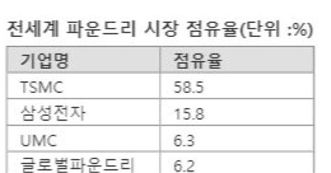 퀄컴·미디어텍도 Tmsc 3나노 주문 삼성 수율 안정화 발등의 불
