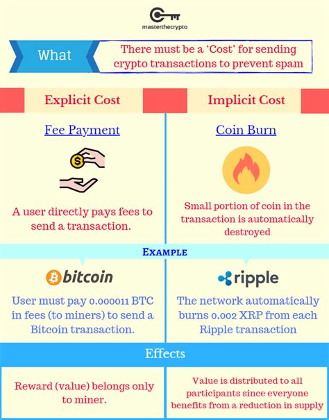 Guide To Coin Burning What Is Coin Burn And How Does It Work