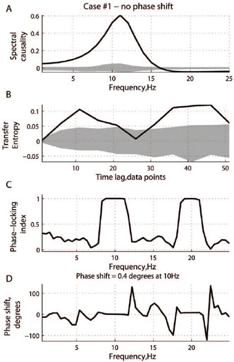 Scenario 1 Causality And Phase Synchronization Relations Between The Download Scientific