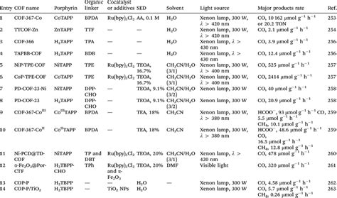 Photocatalytic Performance Of Porphyrin Cofs For Co 2 Reduction