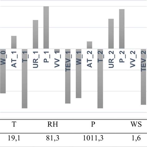 Weights Referring To The First Main Component And Means Of
