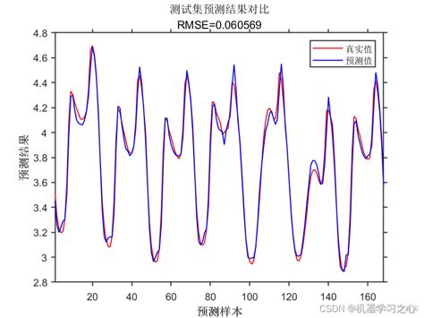 时序预测 matlab实现基于bilstm双向长短期记忆神经网络的时间序列预测 递归预测未来 多指标评价 机器学习之心的技术博客 51cto博客