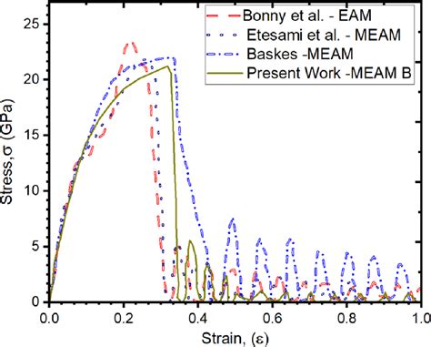 Figure From A Modified Embedded Atom Method Potential For A