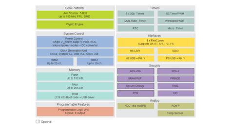 lpc552x s2x arm®cortex® m33 32 bit mcus nxp semiconductors
