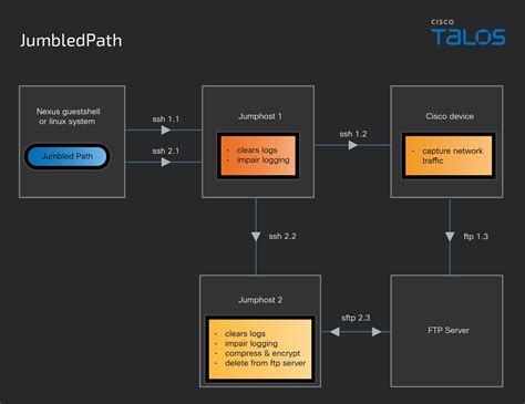 Salt Typhoon Hackers Exploit Cisco Vulnerability To Gain Device Access