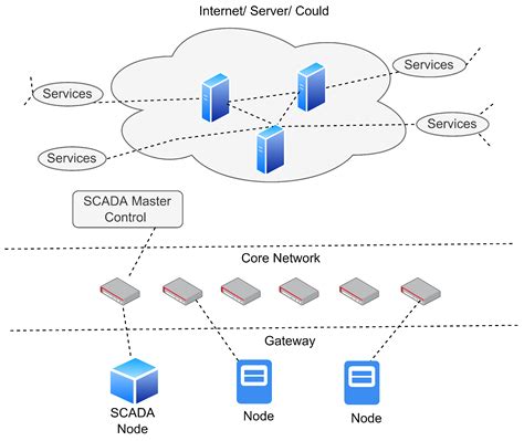 Automatic Hybrid Access Control In Scada Enabled Iiot Networks Using Machine Learning