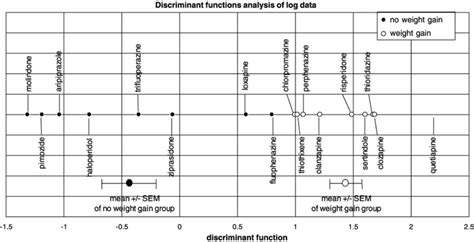 Discriminant Function Analysis Of Weight Gain And Receptor Affinity