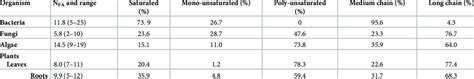 Composition Of Fatty Acid Profiles Download Scientific Diagram
