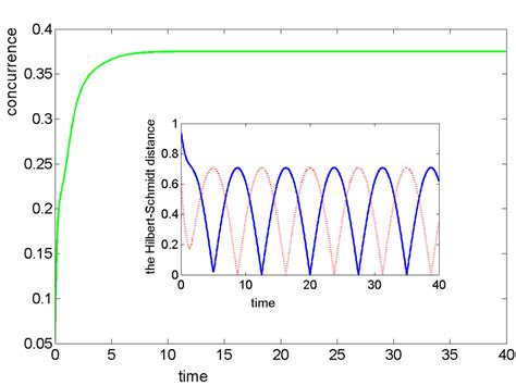 Concurrence Behaviour Under The Evolution Generated By Phaselocking