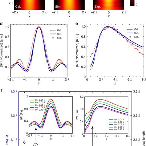 Metasurface Based Acoustic Lens A Convergence Of Acoustic Energy By