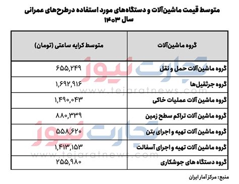 سهم سیمان از هزینه ساخت مسکن چقدر است؟ شناسایی متهمان رشد هزینه تولید در بازار املاک