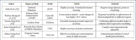 Table 1 From Applying U Net Cnn Approach For Landslide Susceptibility Mapping Semantic Scholar