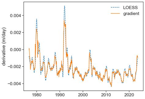 time series analysis 56 loess based derivatives
