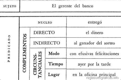 Complementos Del Verbo Reglas Ortograficas
