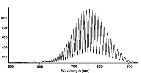 Shown Is The Intensity Distribution In Arbitrary Units At A