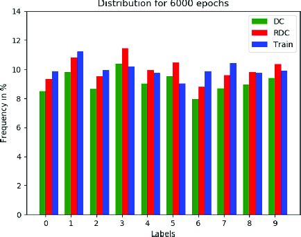 Distribution Comparison Of DCGAN Reg DCGAN Generated Images For
