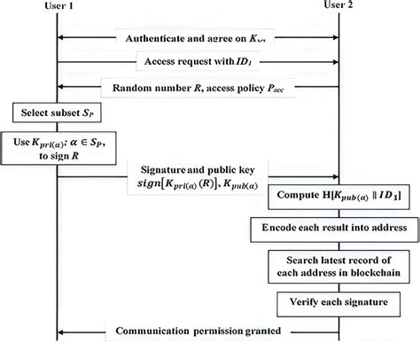 Iasc Free Full Text Machine Learning Empowered Security And Privacy