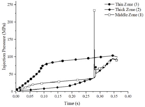 Time Vs Injection Pressure Curves Comparison Between The Download