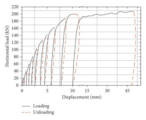 load displacement curve under cyclic load download scientific diagram