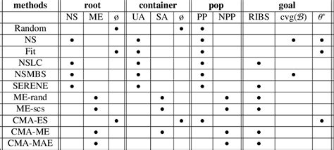Table From Quality Diversity Under Sparse Reward And Sparse Interaction Application To