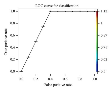 A Roc Curve For Naïve Bayes Classifier B Roc Curve For Birt