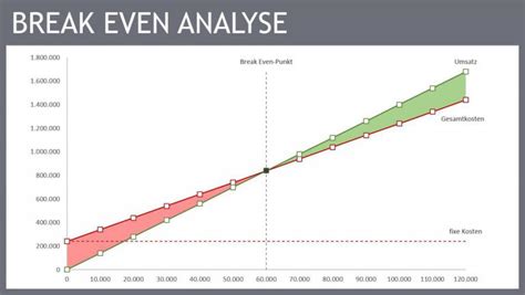 break even excel report pimp my chart