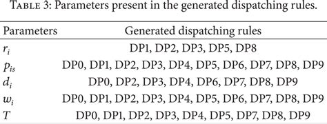 Parameters present in the generated dispatching rules. | Download ...