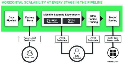 Horizontally Scalable End To End Mldl Pipeline Stages Download