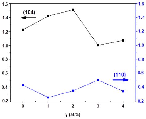 Texture Coefficient Tc For 104 And 110 Directions In Undoped And Download Scientific