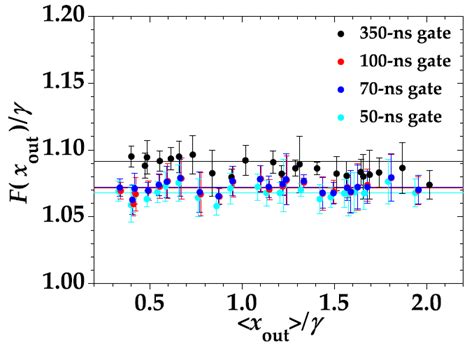 32 Fano Factor For Poissonian Statistics As A Function Of The Mean