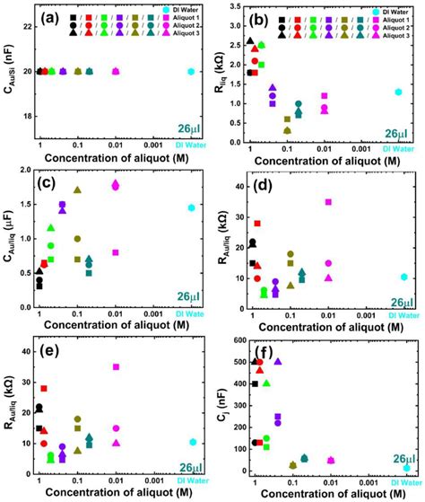 Biosensors Free Full Text A Novel Approach To Monitor The