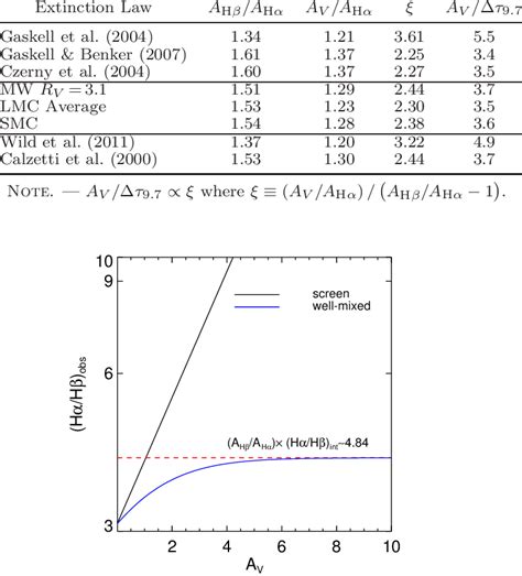 A V ∆τ 9 7 Derived From Various Extinction Curves Download Table