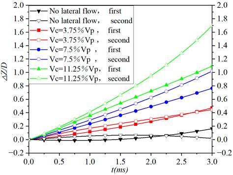 Jmse Free Full Text Effects Of Lateral Flows On The Supercavitation And Hydrodynamic
