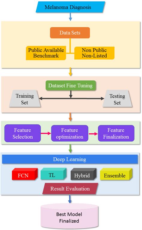 Model For Melanoma Detection Download Scientific Diagram