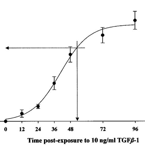 Kinetics Of Induction Of Dna Fragmentation In Tsu Cells Exposed For