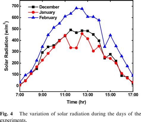 showed the measured values of open circuit voltage throughout the day