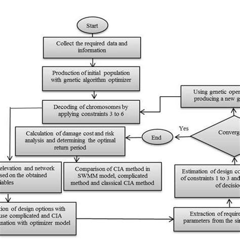 Storm Sewer Network Simulation Optimization Flow Chart Download