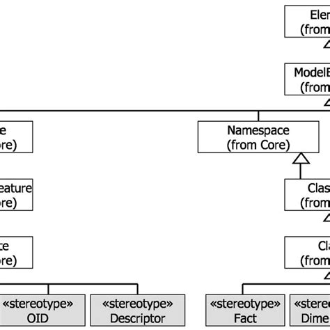 Extension Of Uml With Stereotypes Download Scientific Diagram
